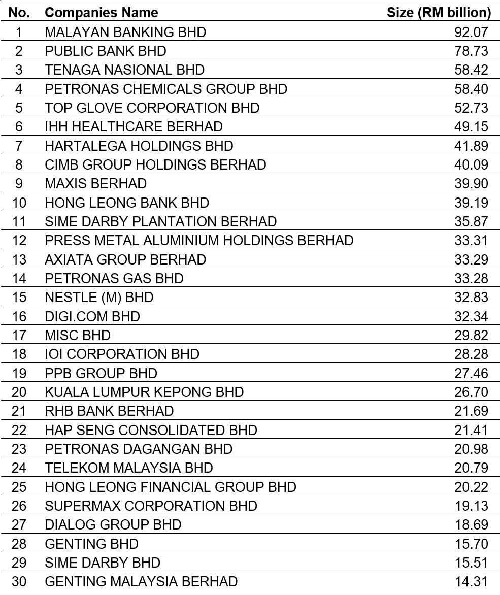30 Largest Companies On Bursa Malaysia – JMR23